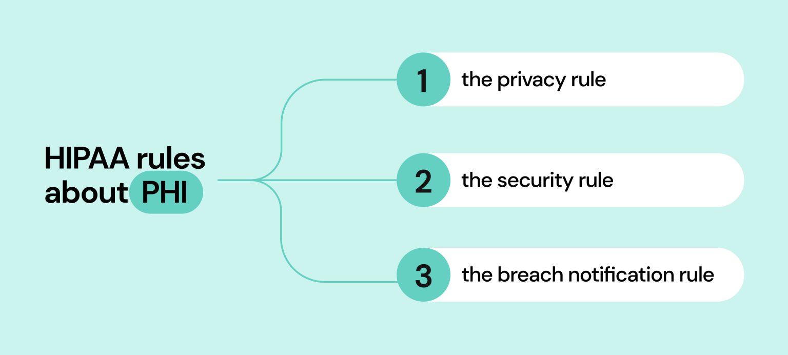 What Is Protected Health Information (PHI)? Regulations And Significance