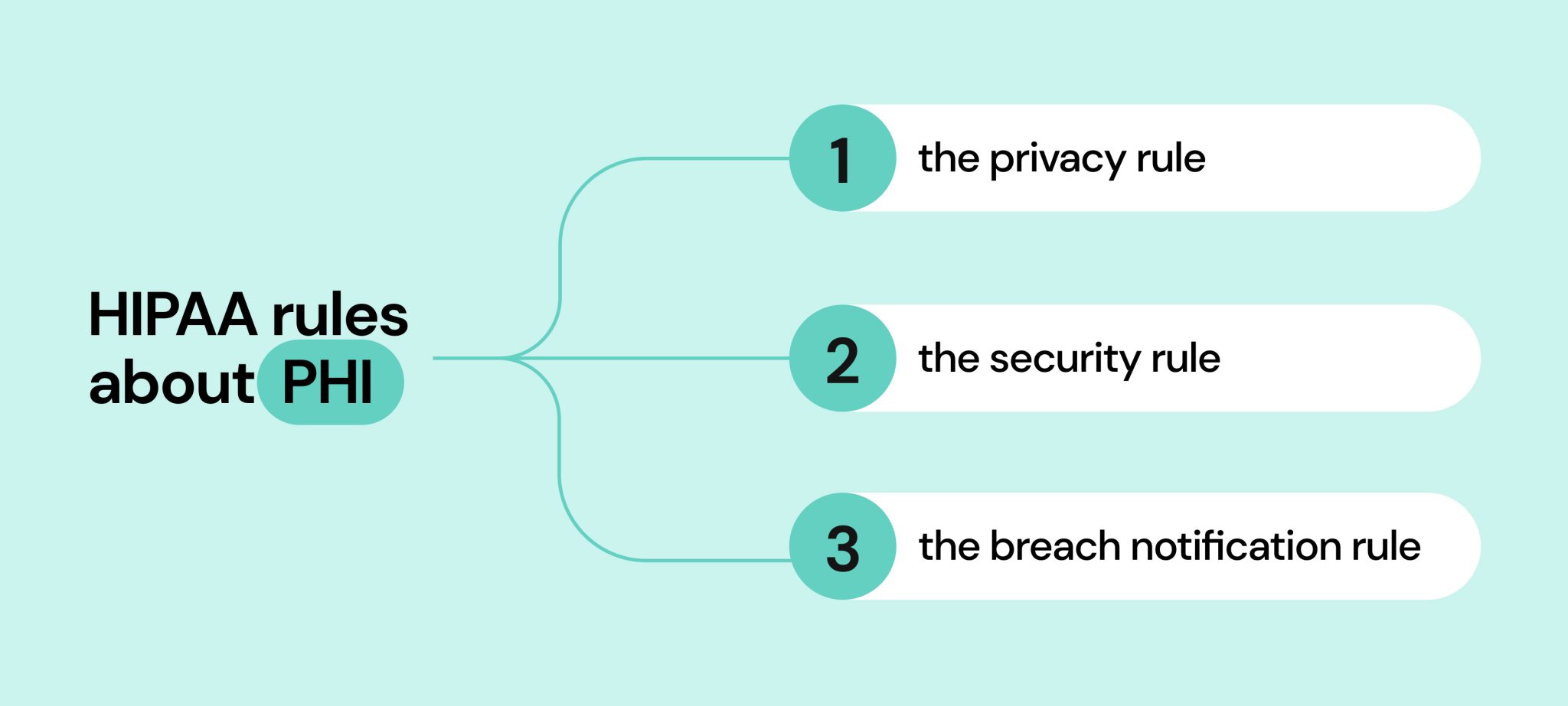 What Is Protected Health Information (PHI)? Regulations And Significance