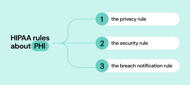 What Is Protected Health Information (PHI)? Regulations And Significance