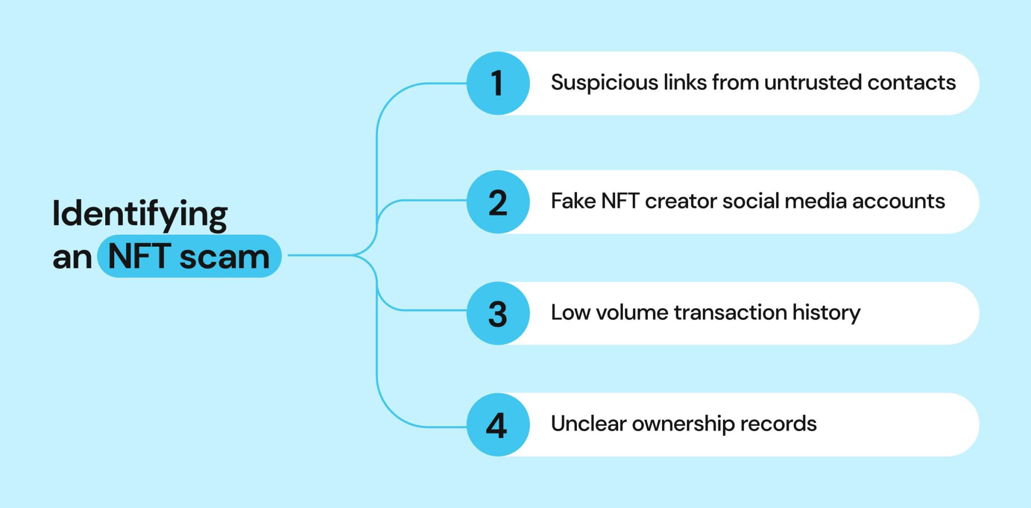 NFT Scams: Top 10 Threats To Avoid & Proven Strategies To Stay Safe