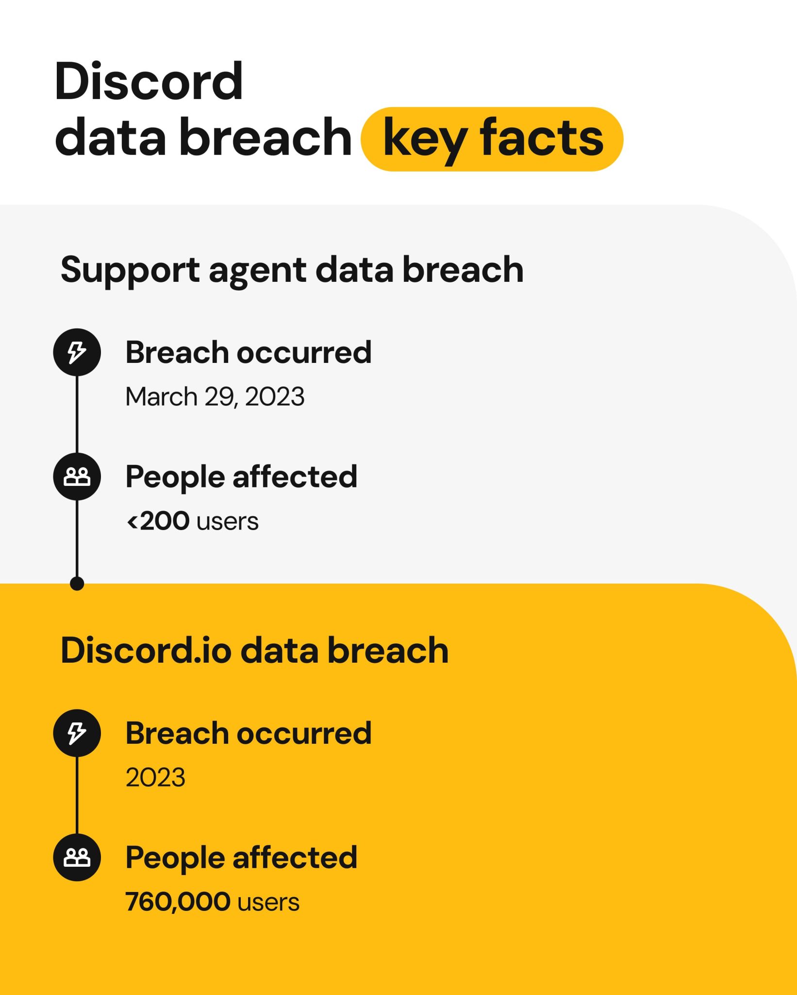 Discord Data Breach: What Happened And How To Protect Your Account