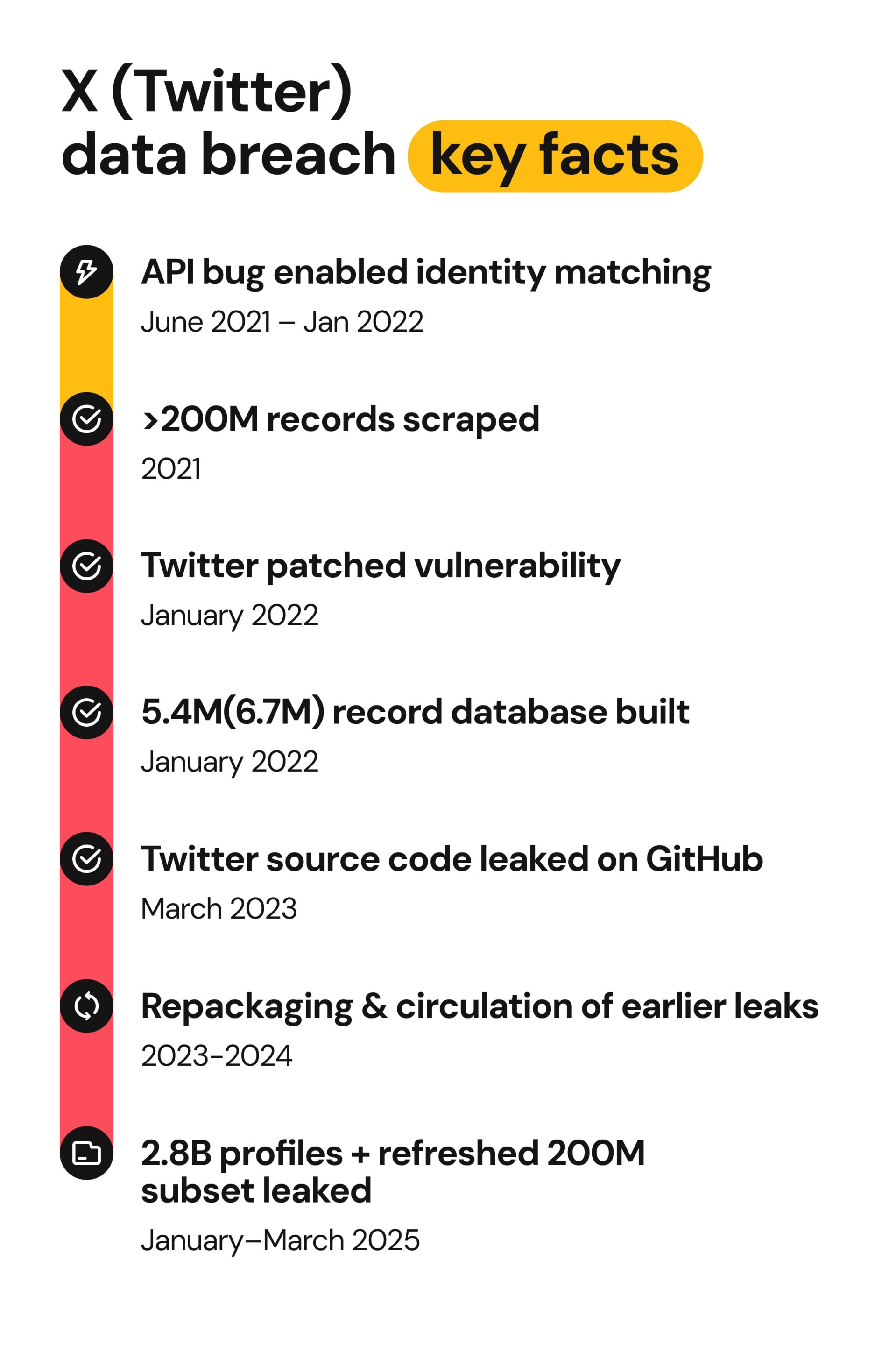 X/Twitter Data Breach: Timeline, Risks And What To Do