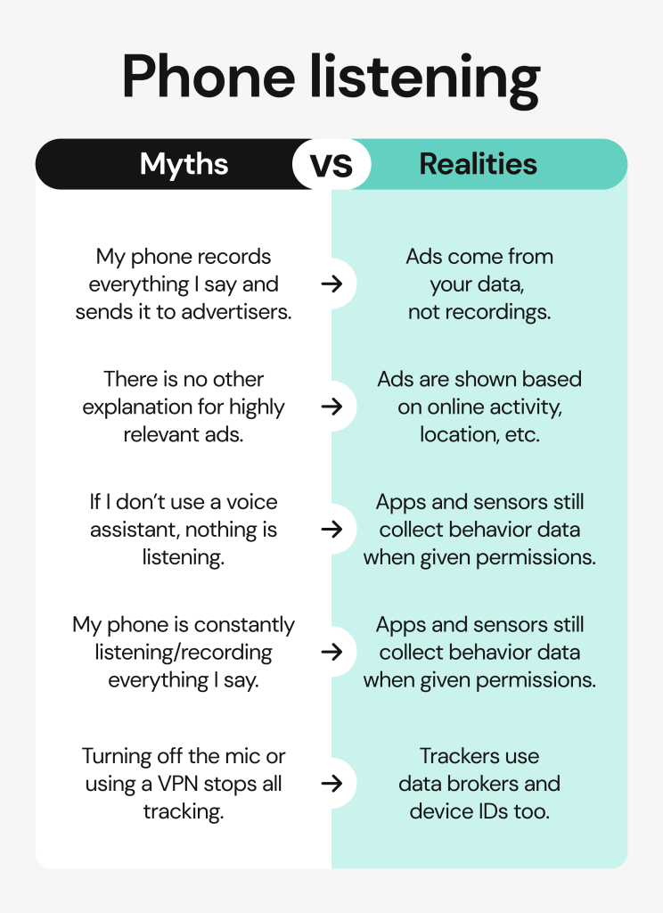 Does Your Phone Listen To You? Myths, Realities & How To Stop Tracking